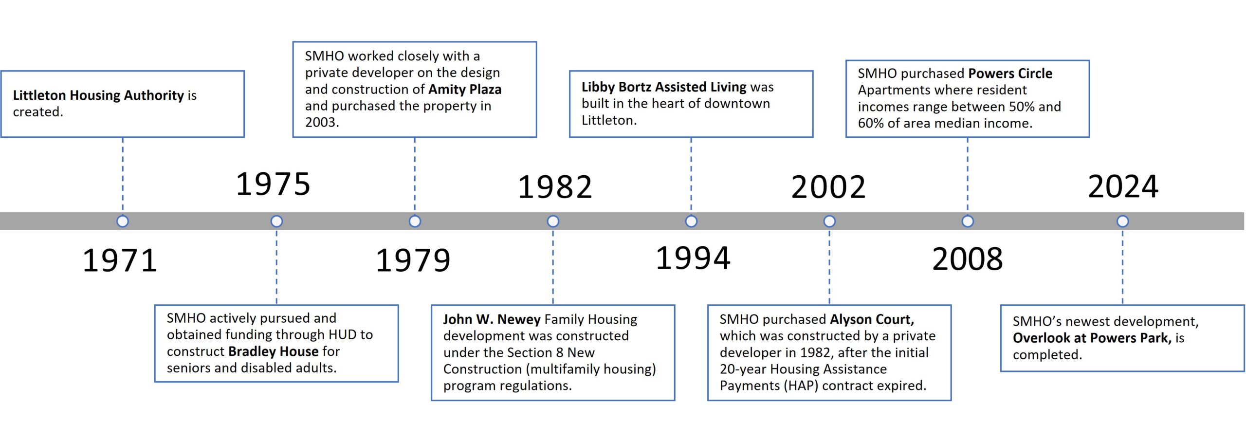 SMHO-Property-Timeline-2025-2-scaled.jpg